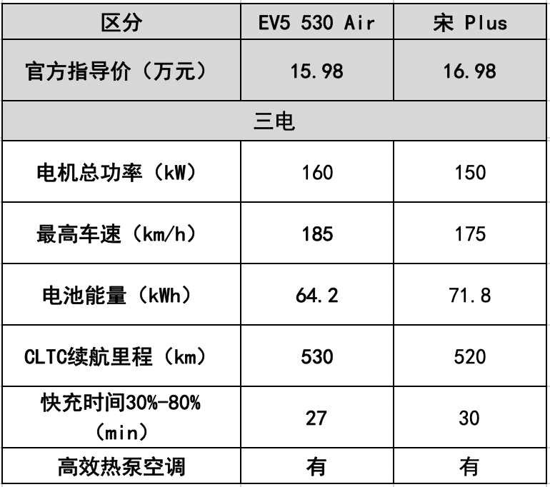 15万最具性价比，起亚EV5凭啥比宋Plus更值？_搜狐汽车_搜狐网