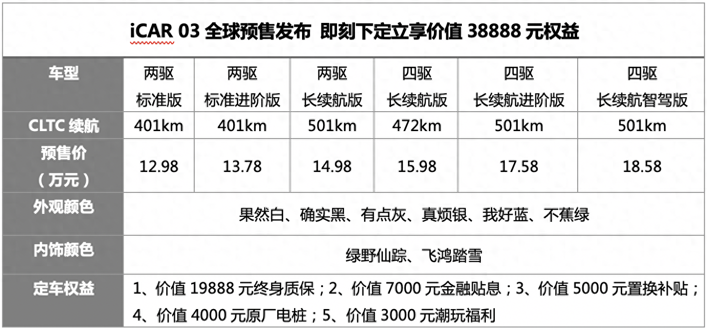 锁定年轻消费群体：iCAR 03开启预售，12.98万起！_搜狐汽车_搜狐网