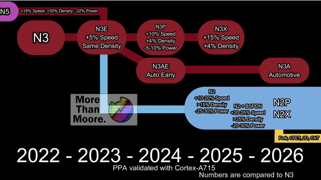 7nm对3nm，我们芯片制造技术，只落后2代，5年了 - 中华精品