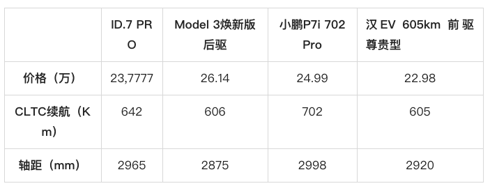 227,777元起！一汽-大众ID.7要力挑Model3、汉EV和小鹏P7i？_搜狐汽车_搜狐网