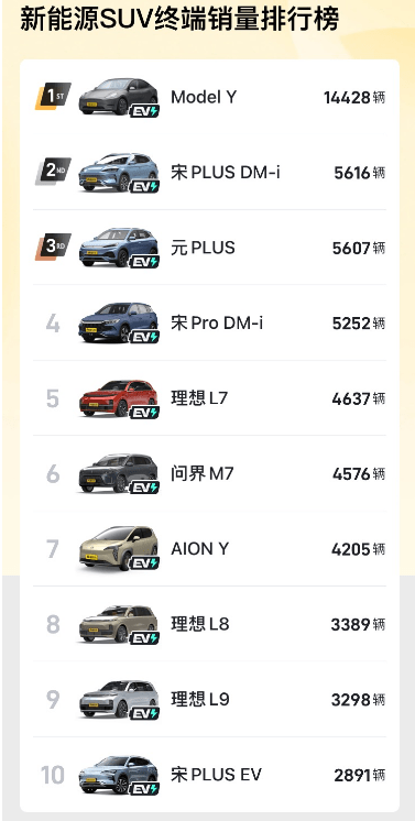 12月11日-12月17日新能源SUV销量前十名，Model Y夺冠，理想L7第五名_搜狐汽车_搜狐网