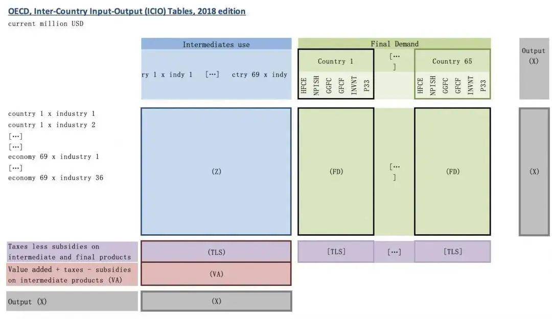 地学数据 | 五个免费的多区域投入产出表数据库_研究