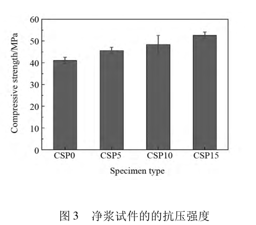 【分享】铜渣-水泥复合胶凝材料力学性能研究_试件