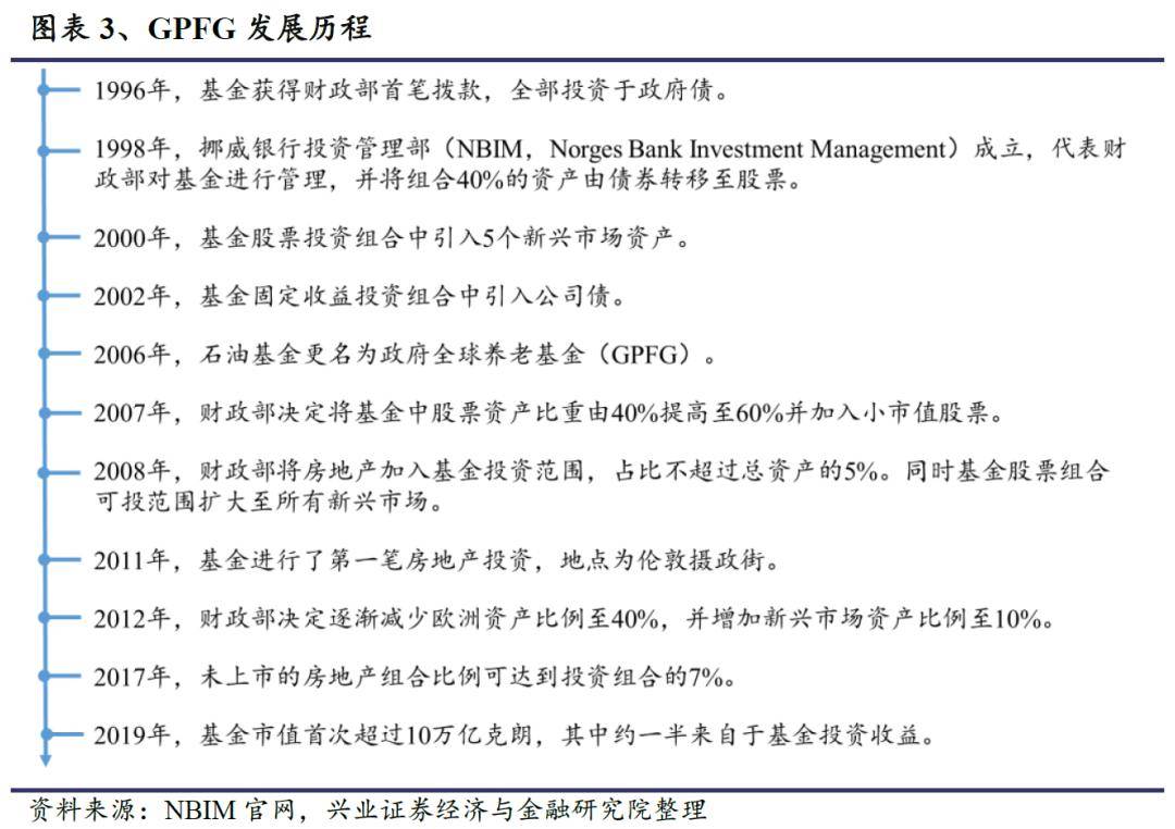 挪威政府全球养老基金（GPFG）（全球公共养老基金研究系列之一）_资产配置