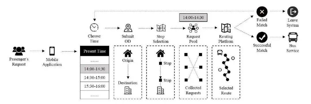 共享出行的夏天⑥︱番外篇：小区级需求响应式公交系统的设计与实施_服务