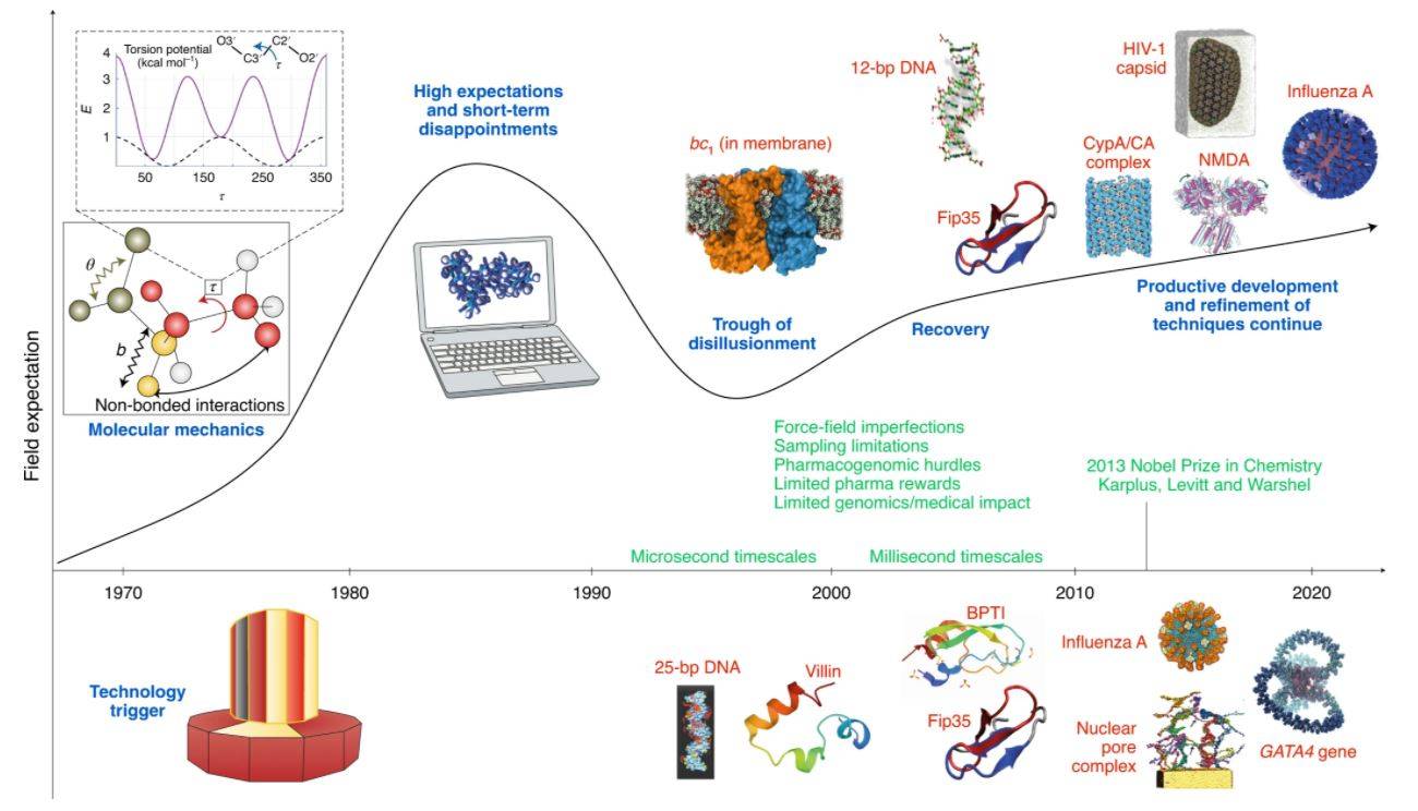 Nat Comput Sci综述｜生物分子建模在技术时代蓬勃发展_模拟