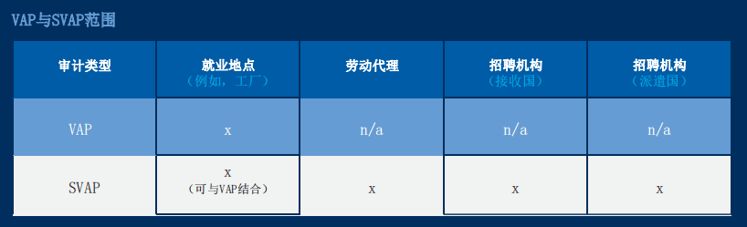 RBA SVAP是什么？RBA VAP验厂与SVAP审计有哪些不同？_劳动_计划_过程