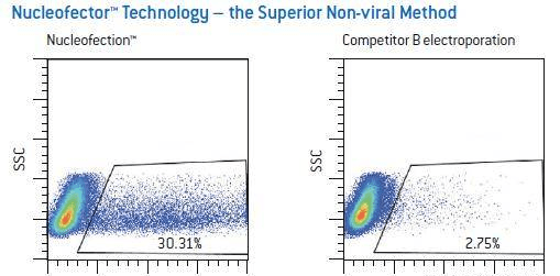 细胞转染电穿孔技术——lonza Nucleofection_原代_效率_Unit