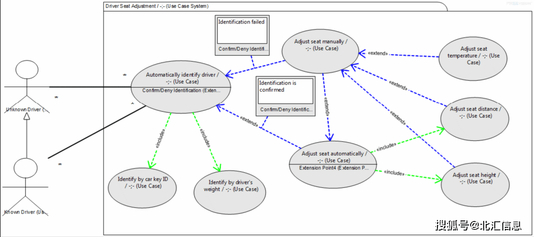 PREEvision各层在电子电气架构建模中的开发要点_模型_需求_定义