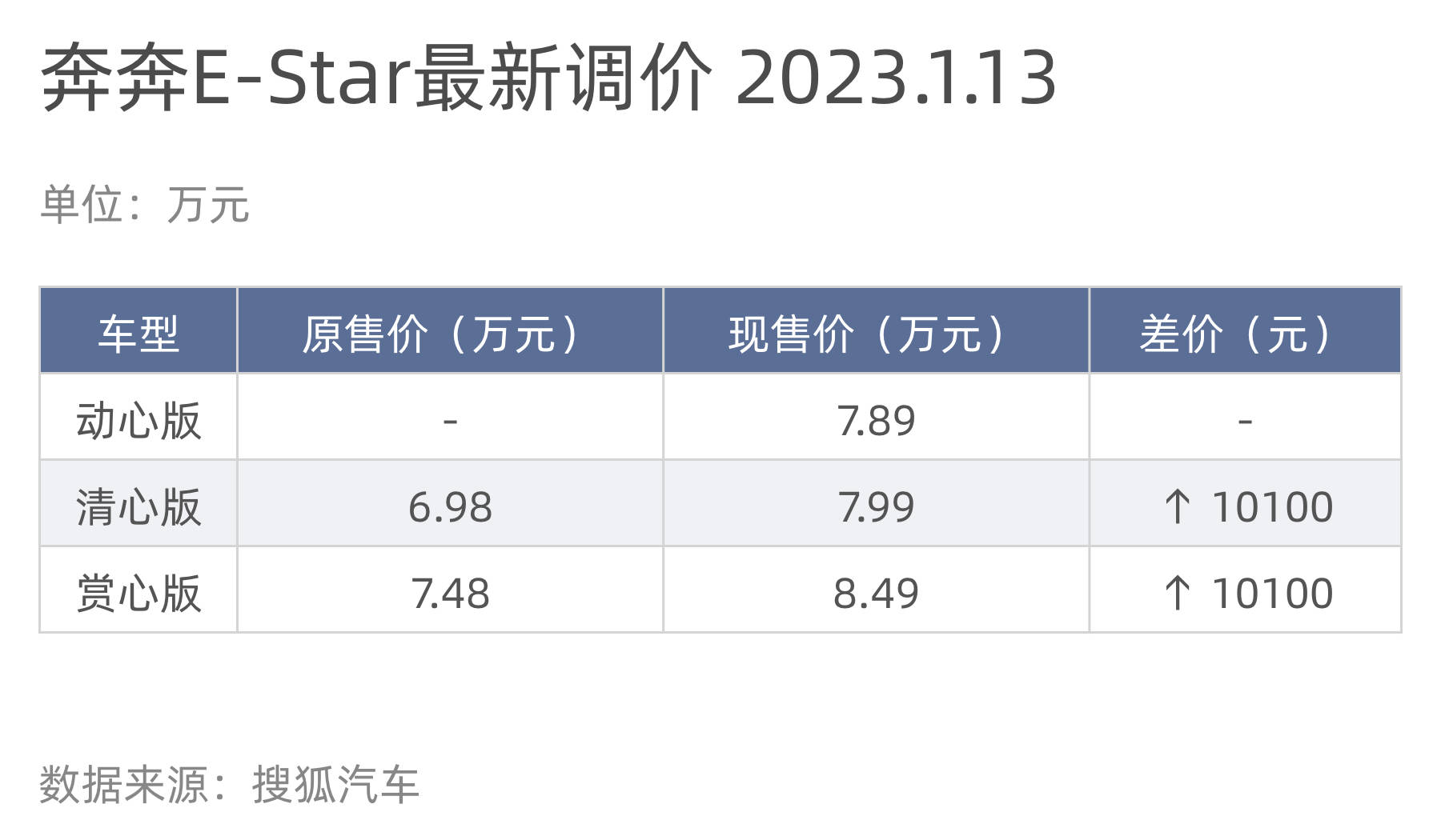 长安奔奔E-star官宣涨价 最高涨幅1.01万元_搜狐汽车_搜狐网