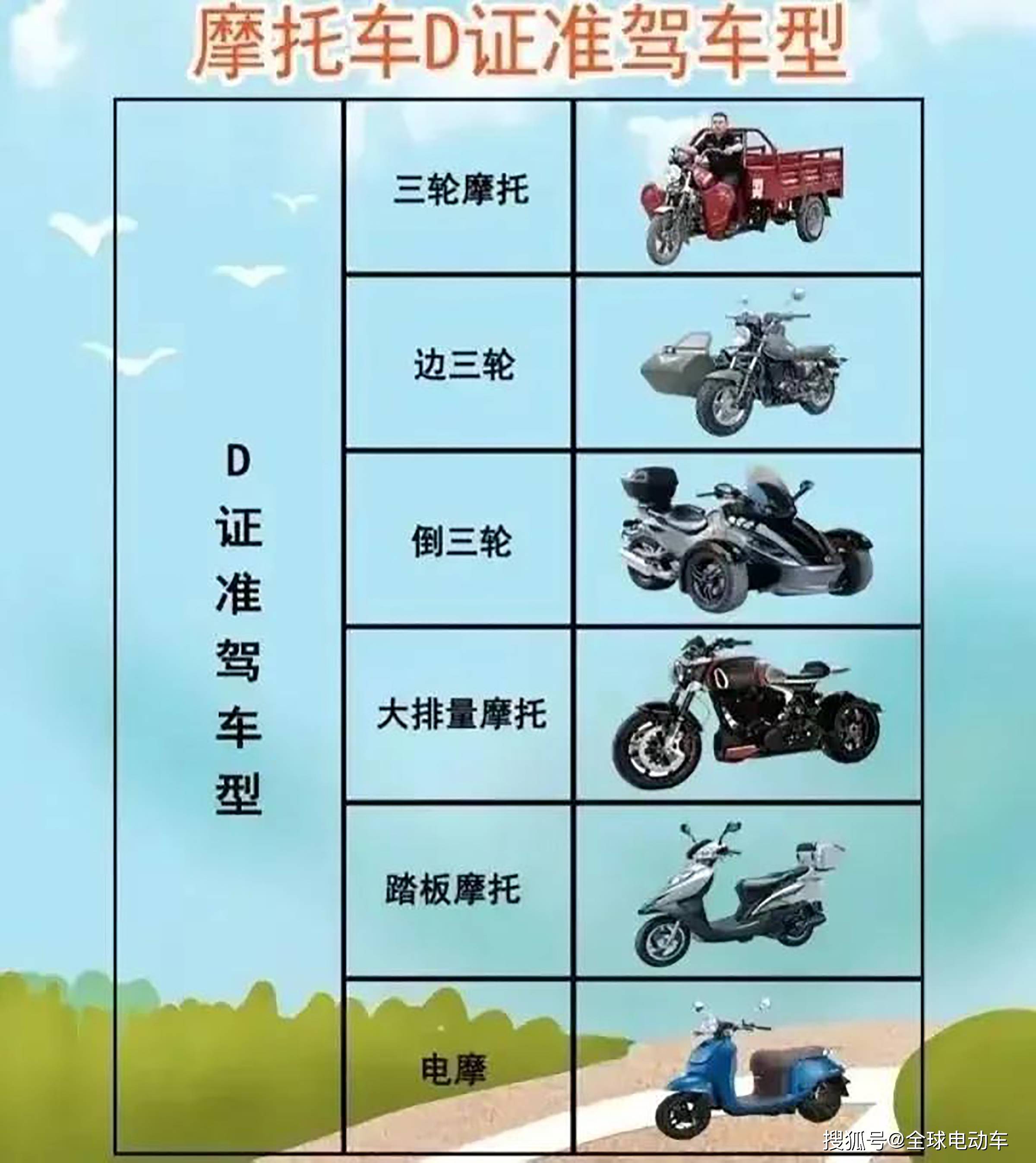 已明确！持有C1D驾照可准驾14种车型，驾照考试流程和费用说清楚_搜狐汽车_搜狐网