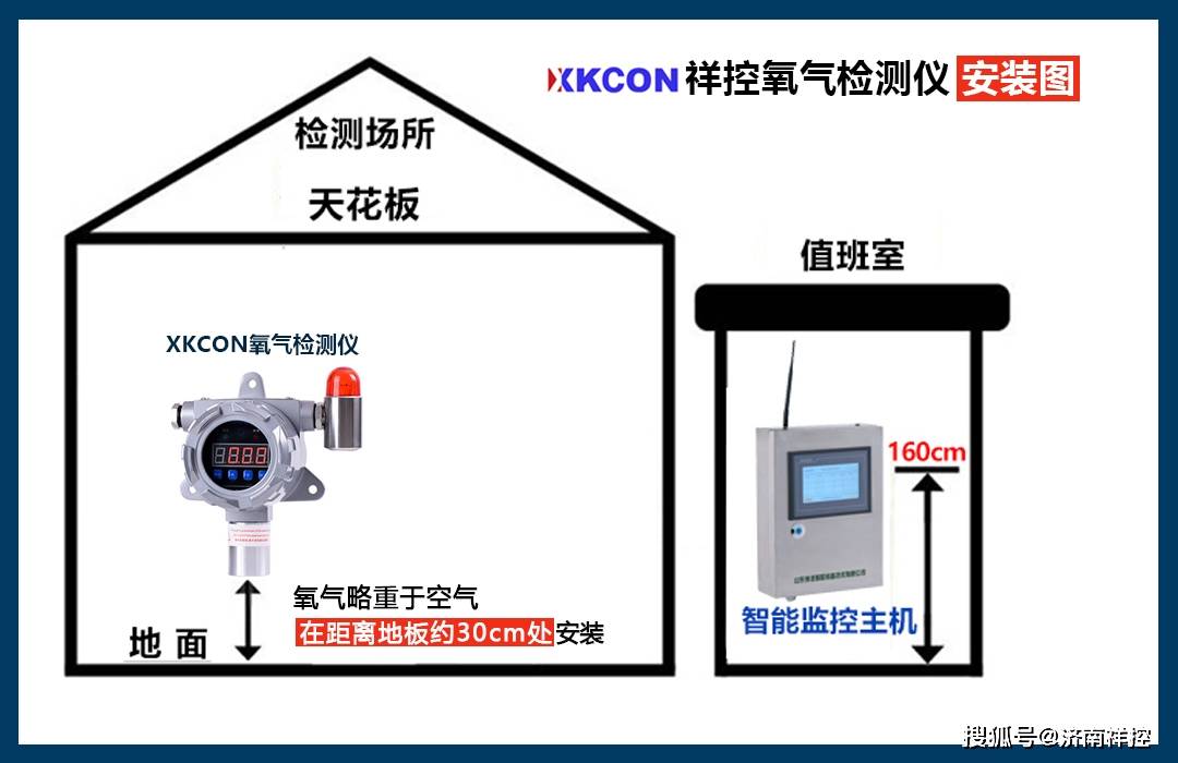 工业级防爆型氧气监测设备之XKCON祥控氧气检测仪-搜狐大视野-搜狐新闻