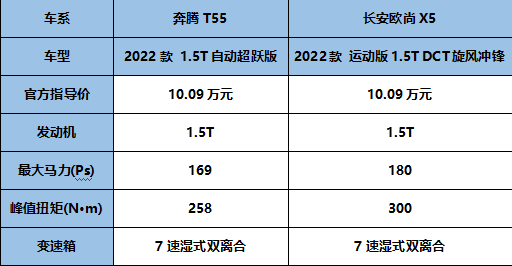 谁才是体面实用之选？奔腾T55与欧尚X5决胜年轻市场_搜狐汽车_搜狐网