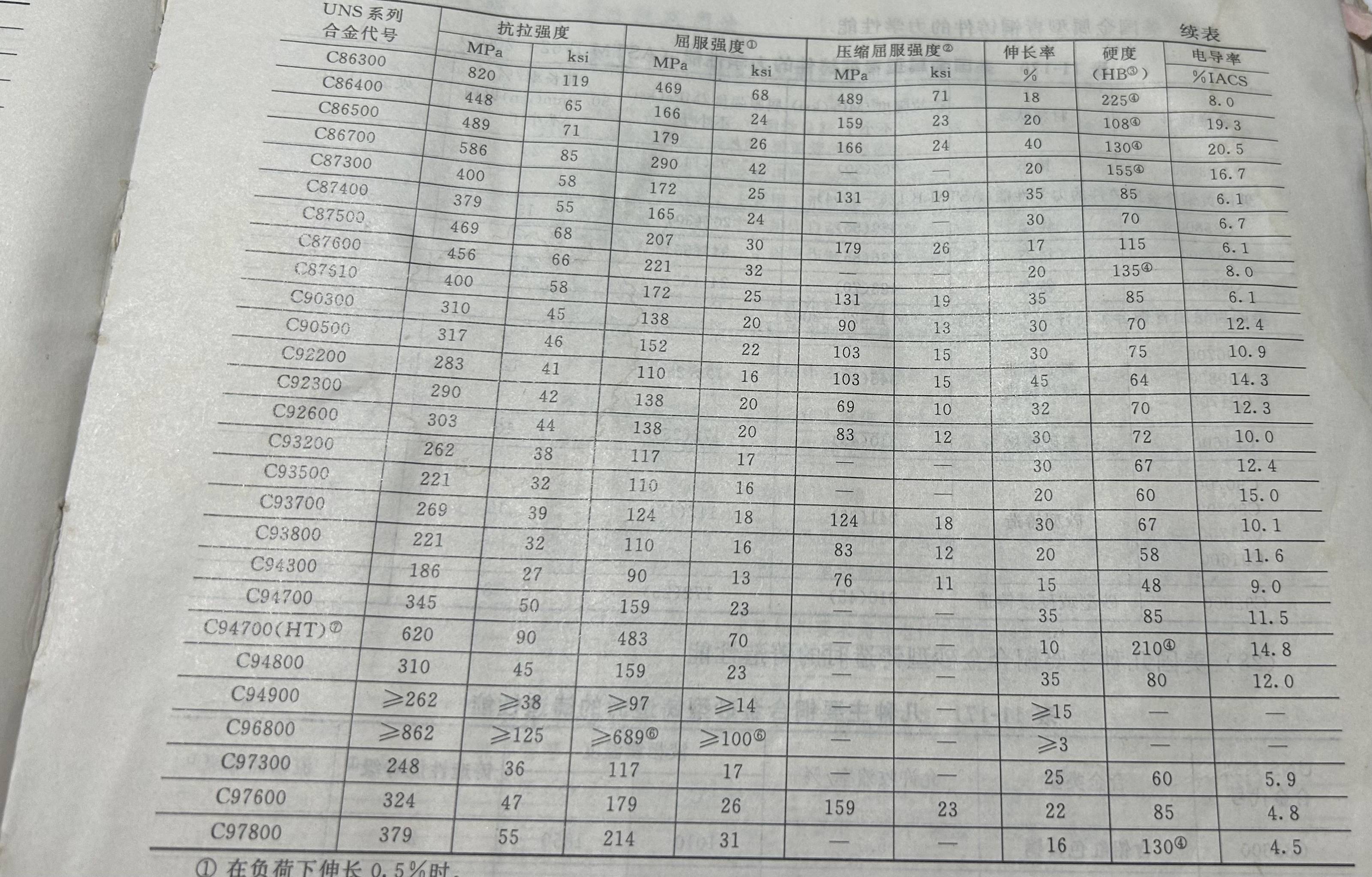 美国铸造铜合金的力学性能ASTM标准C86300~C97800铜硬度抗拉强度电导率_黄铜_青铜_白铜