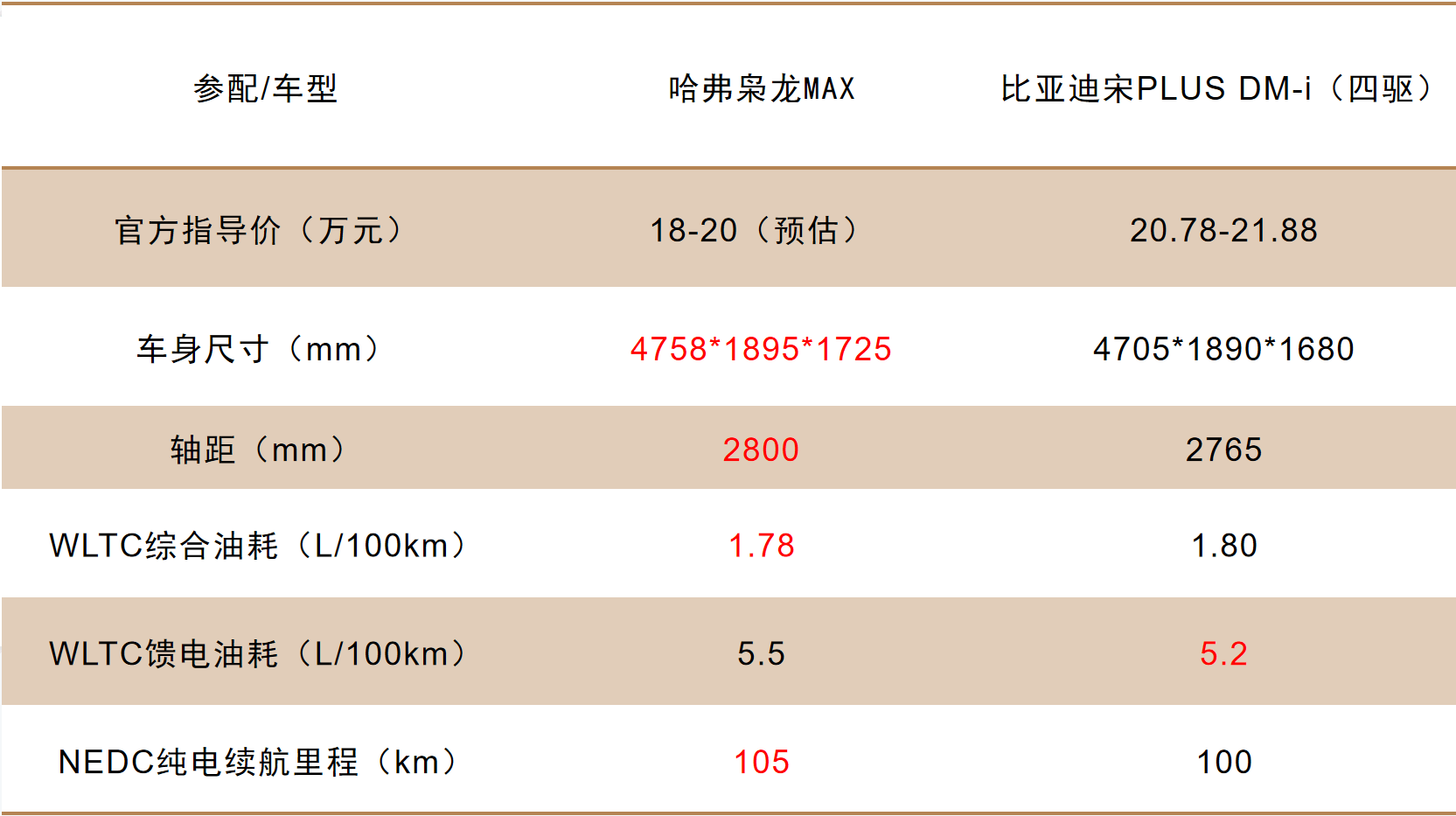 目标直指宋PLUS DM-i，首搭Hi4的哈弗枭龙MAX能成为插混顶流吗？_搜狐汽车_搜狐网