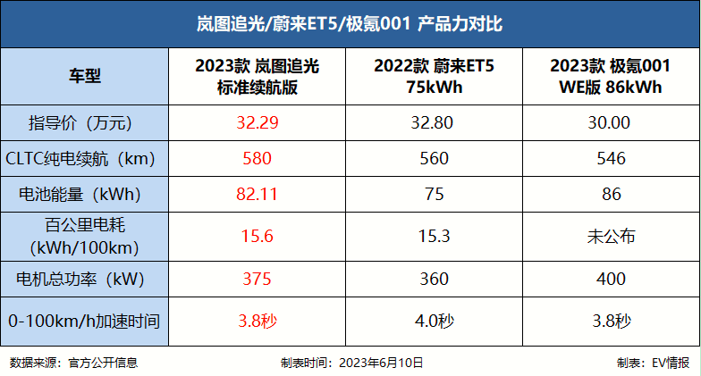 30万+预算，岚图追光/蔚来ET5/极氪001谁更香？_搜狐汽车_搜狐网