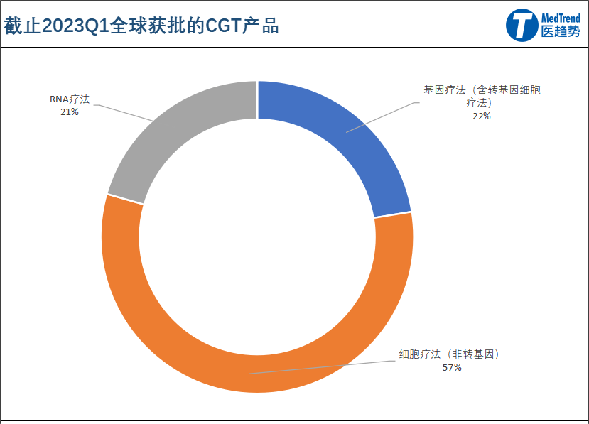 基因编辑疗法时代即将来临？CGT领域：CAR-T降温，GSK 礼来 诺华 …正在转向_细胞_美国_技术