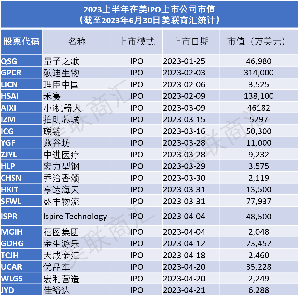 数量增长超300%！SPAC上市中概企业规模超IPO l 美联商汇2023中概股年中盘点_行业_市值_数据