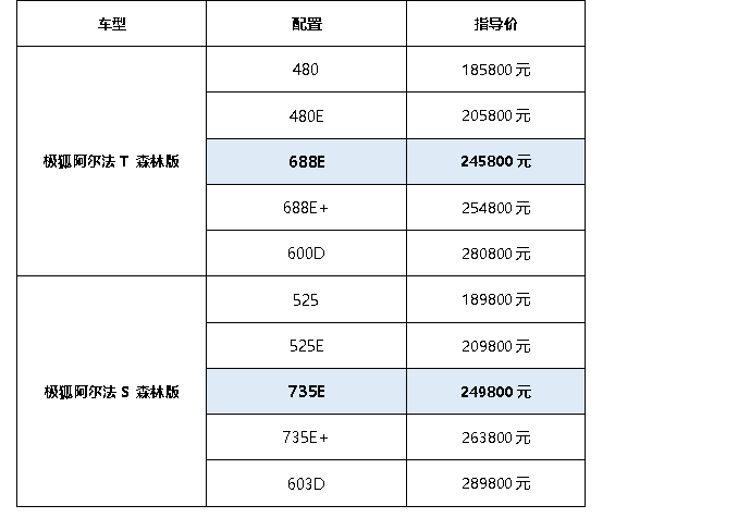 极狐森林版上新735E、688E，售价24.58万起最长续航735公里_搜狐汽车_搜狐网