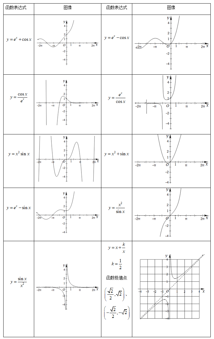 高中数学常用特殊函数图像全梳理。_集锦