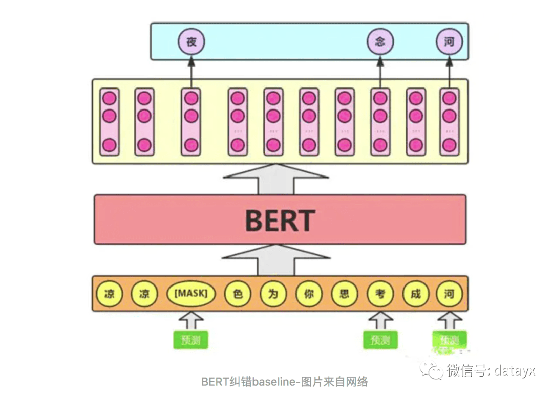 文本纠错与BERT的最新结合,Soft-Masked BERT_bert