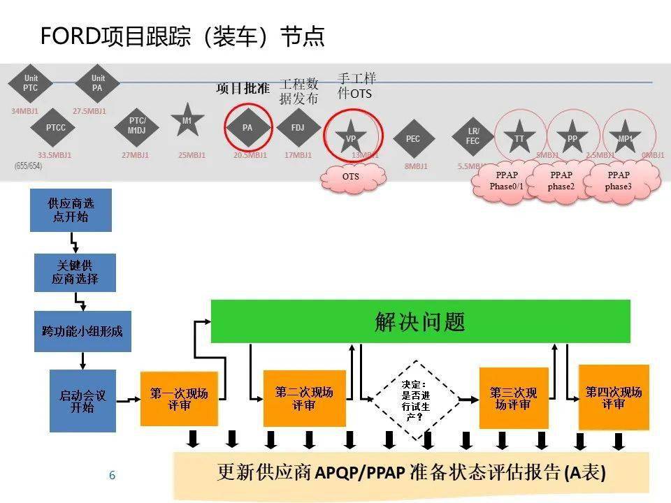 干货 - （FORD）福特汽车开发流程GPDS介绍_搜狐汽车_搜狐网