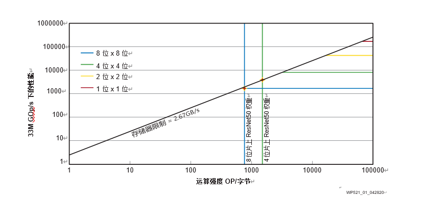 卷积神经网络能用 INT4 为啥要用 INT8 ？- 最新白皮书下载_精度