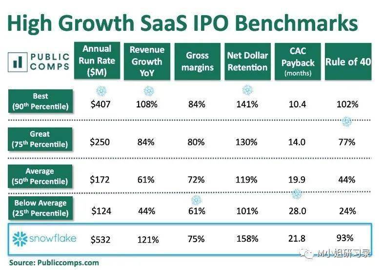Snowflake创纪录的SaaS IPO，你不能错过的万字深度解析_指标