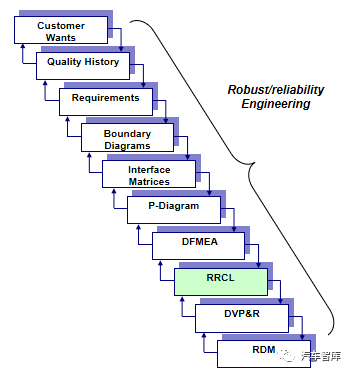 产品可靠稳健性检查清单/矩阵RRCL的作用_原因