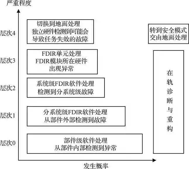航天器故障诊断与容错控制技术研究综述_方法