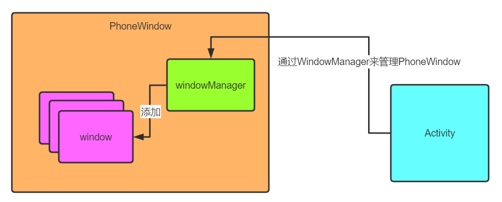 直面底层：这一次，彻底搞懂Android 中的Window_view