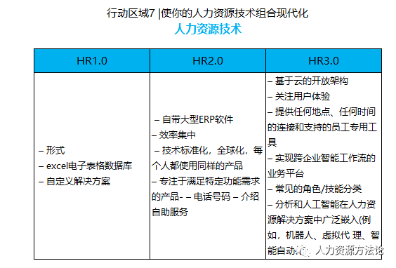 HR1.0→HR2.0→HR3.0_员工