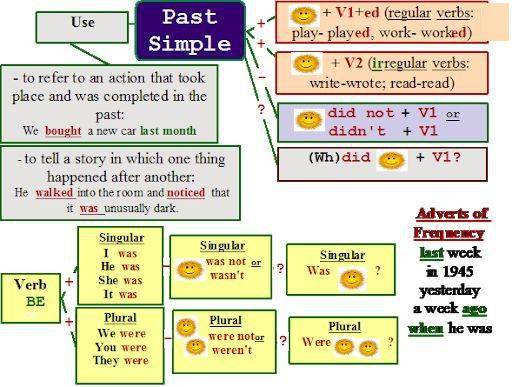 一般过去时 Past Simple Tense(含资源)-搜狐大视野-搜狐新闻