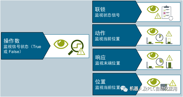 SIMATIC ProDiag应用_监控