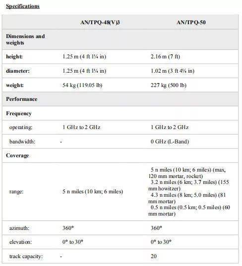 反迫击炮雷达(TPQ-50)的主要特点_探测