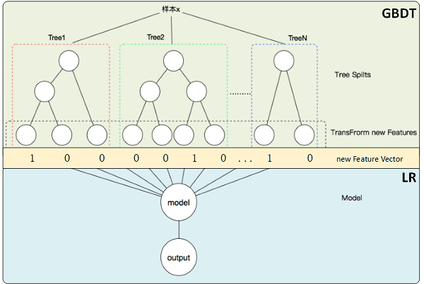 逻辑回归 + GBDT模型融合实战！_特征
