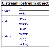 C/C++ 输入输出缓冲区_cout