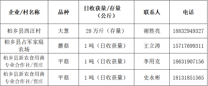 柏乡县农业农村局抗疫情、保供应，打通农产品供需通道_工作