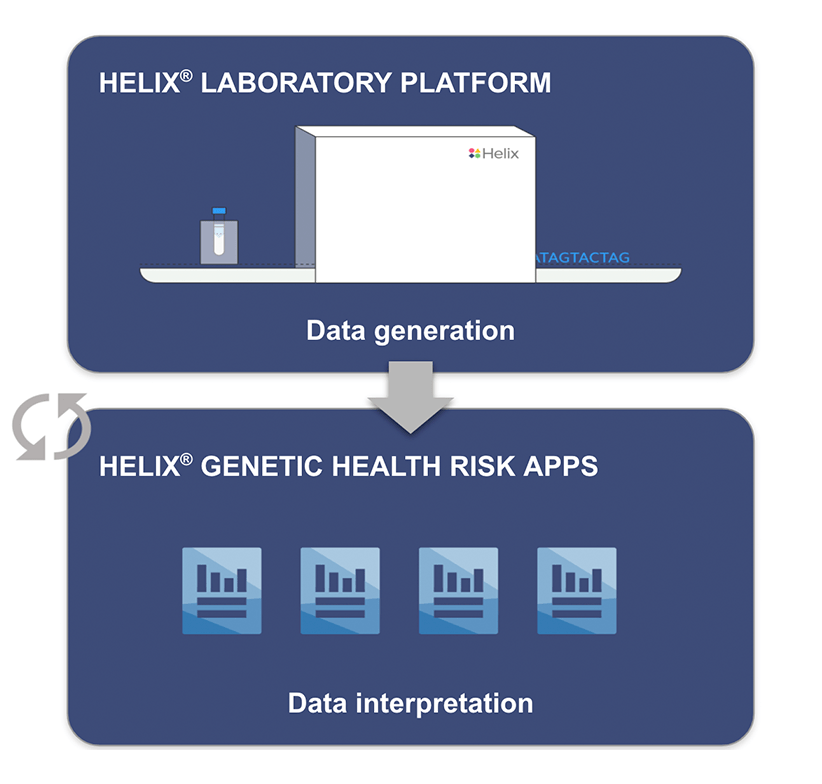 Helix获得FDA授权首个全外显子组测序平台_检测