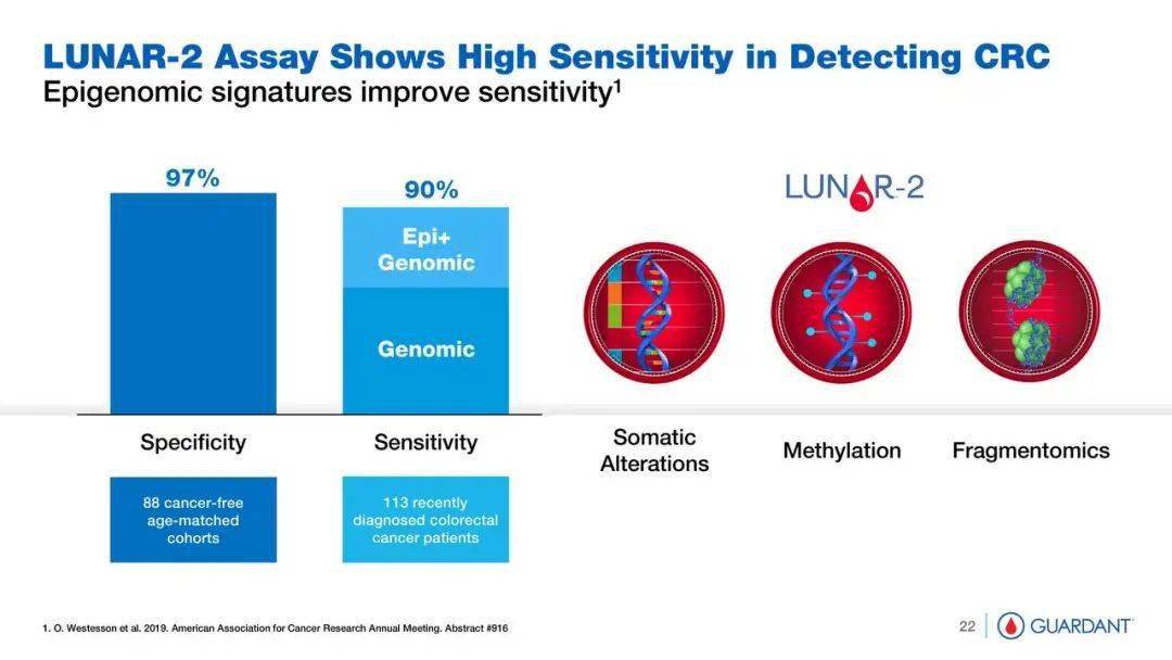 通过液体活检先驱Guardant Health，看液体活检的市场规模！_检测