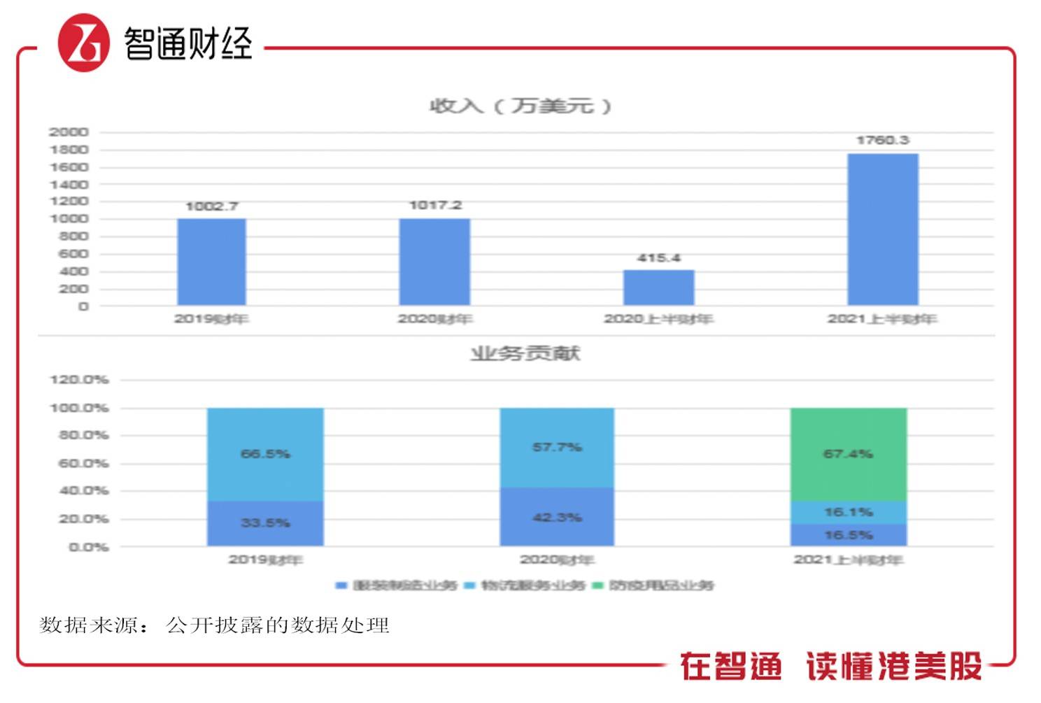 美股新股前瞻丨常年“资不抵债”，盈喜集团（ATXG.US）欲转板纳斯达克_业务