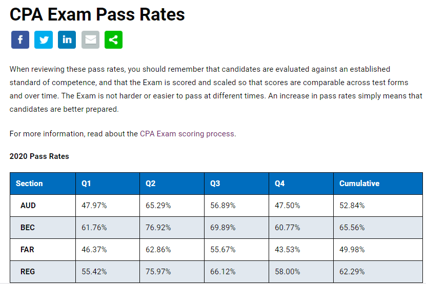 2020年USCPA全年通过率曝光！！_考试