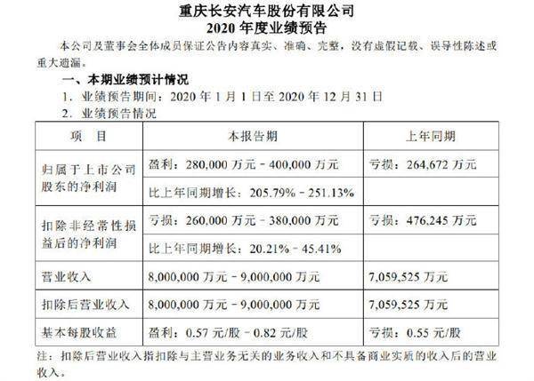 长安汽车2020年净利润预计40亿元:逸动夺得中国品牌销冠 搜狐汽车 搜狐网