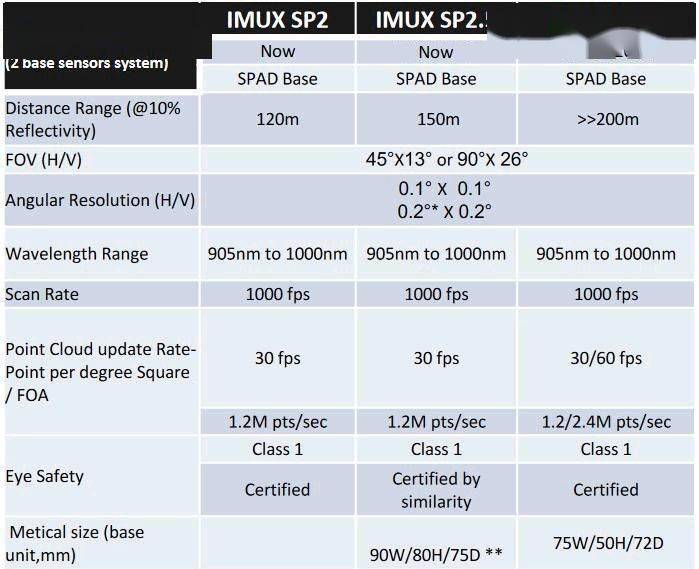 Opsys发布新一代纯固态扫描式Microflash激光雷达SP3.0-搜狐大视野-搜狐新闻