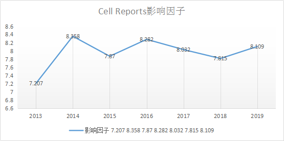 这本期刊影响因子来回浮动，明年大概是8分多！_cell