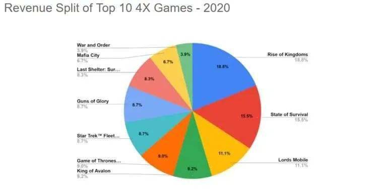 “4X”策略游戏：FunPlus保持领先，莉莉丝紧逼_玩家