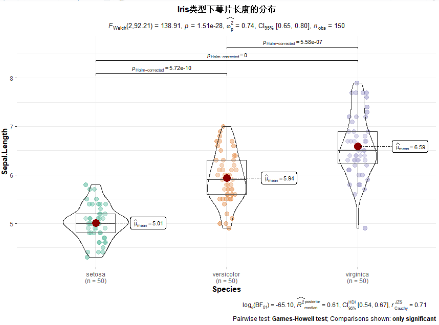 【R包】ggstatsplot包-组间或条件间对比可视化分析_统计学