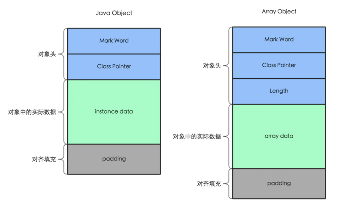 面试官问我：Object o = new Object() 占用了多少个字节？_对象