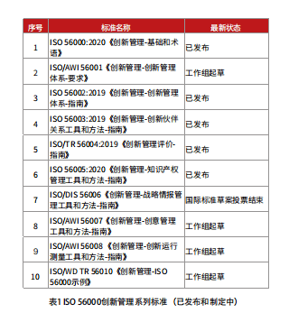 最新国际标准ISO 56005:2020解读_管理