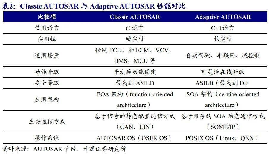 智能汽车系列（二）：软件篇——迈向SOA软件架构，软件定义汽车成为现实_搜狐汽车_搜狐网